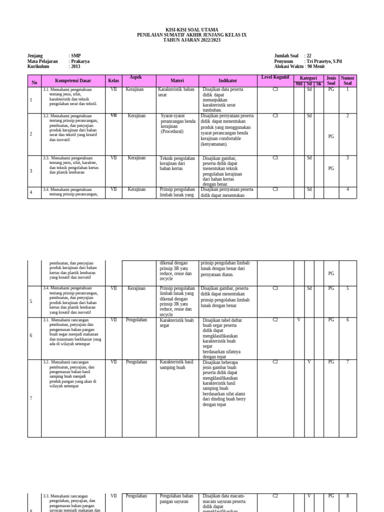 1.kisi - Kisi Soal Psaj Prakarya 23-24 | PDF