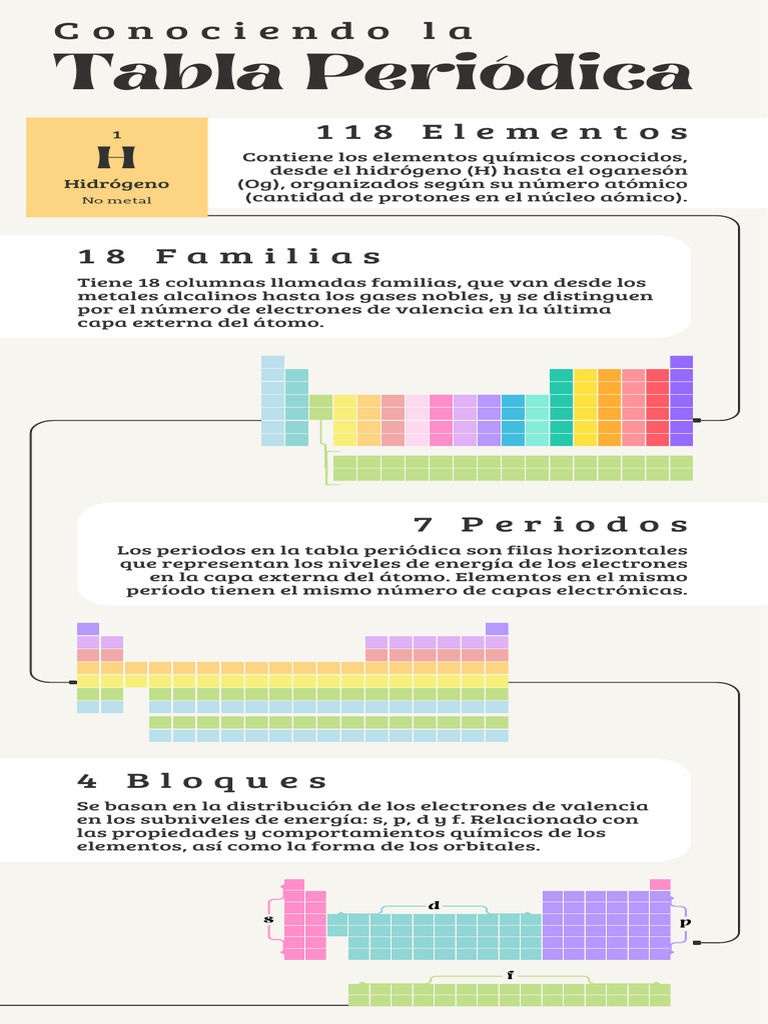 Infografía conociendo la Tabla periódica Química ilustrativo pastel | PDF
