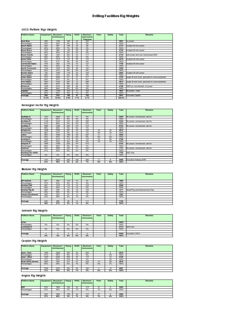 Rig Weight Norms | Download Free PDF | Energy And Resource | Nature