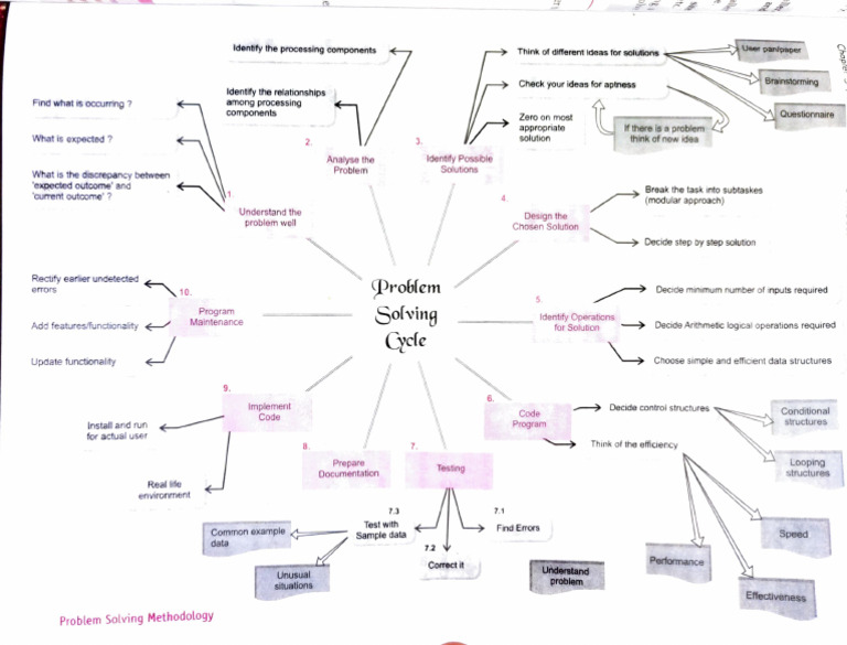 Problem_Solving_Cycle | PDF