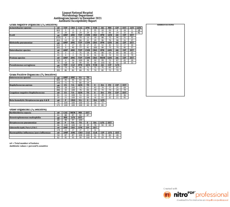 Antibiogram Jan Dec 2021 | PDF