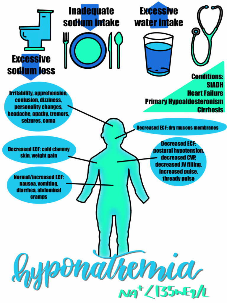 Hyponatremia | PDF