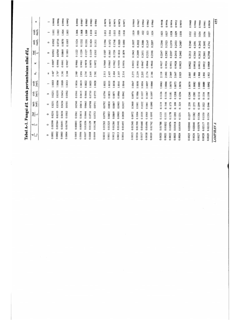 Tabel Dispersi | PDF