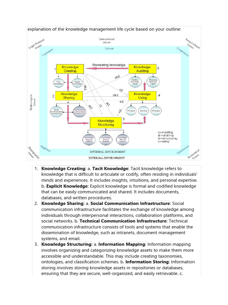 Explanation of The Knowledge Management Life Cycle Based On Your Outline | PDF