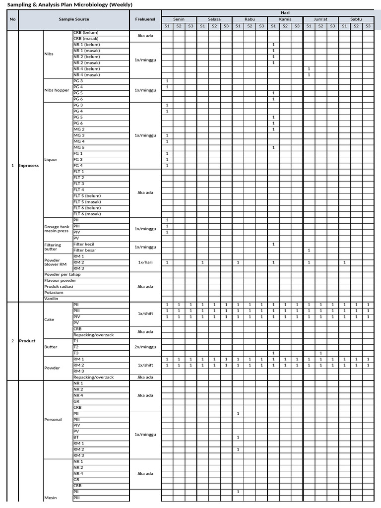 Sampling & Analysis Plan Microbiology (Weekly) | PDF