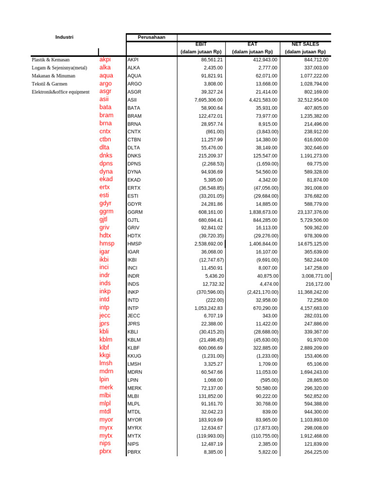 Contoh Data Keuangan Latihan Regresi | PDF