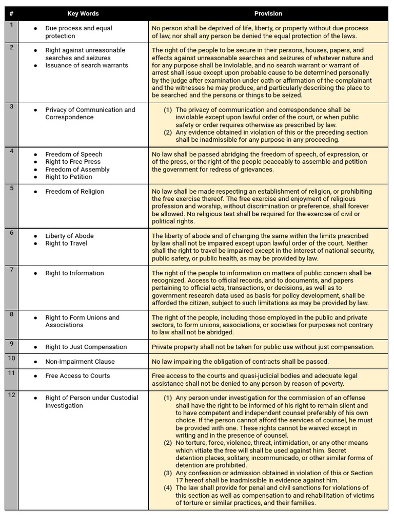 Bill of Rights Key Words | PDF