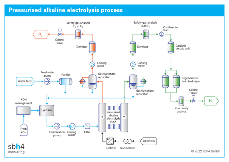 Pressurised Alkaline Electrolysis Process | PDF