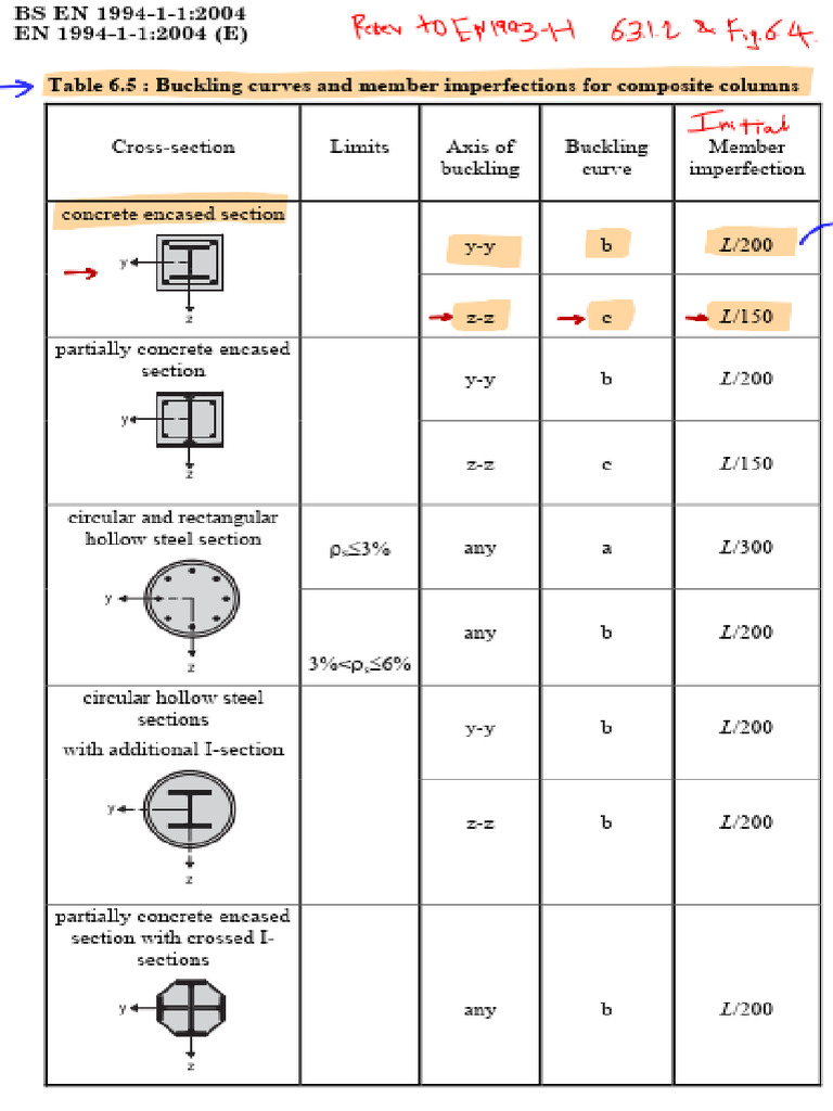 Bucking Curve Table Euro Code | PDF