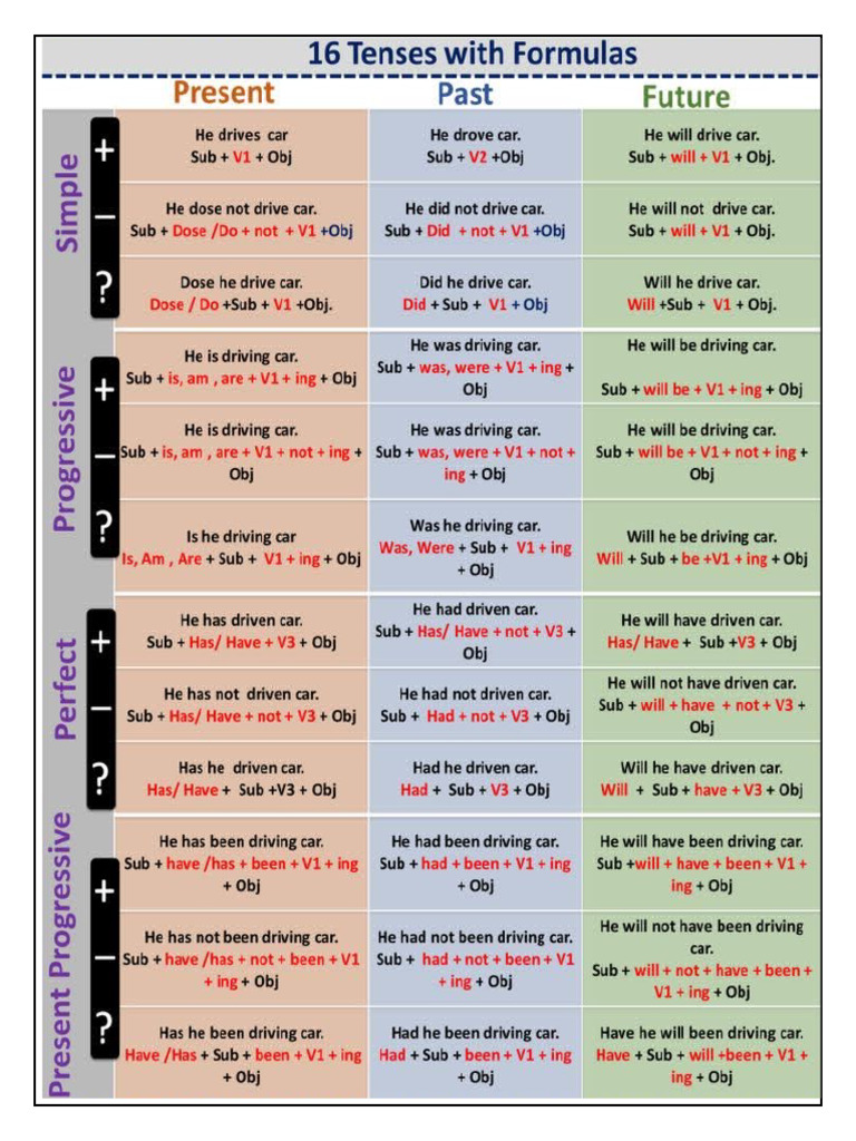All Grammar Tenses | PDF