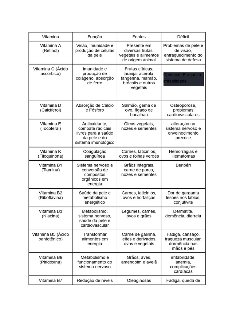Tabela - Vitaminas | PDF