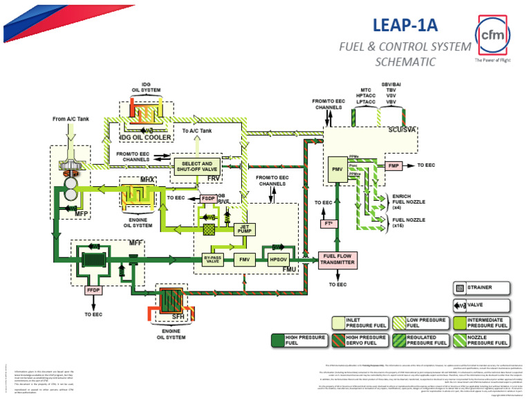 LEAP-1A Fuel & Control System Rev 1.0 | PDF
