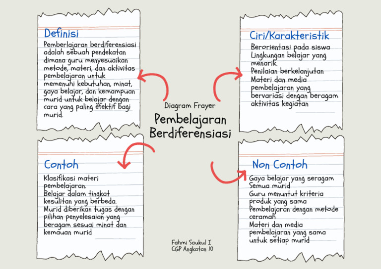 Diagram Frayer Pemb. DIferensiasi | PDF