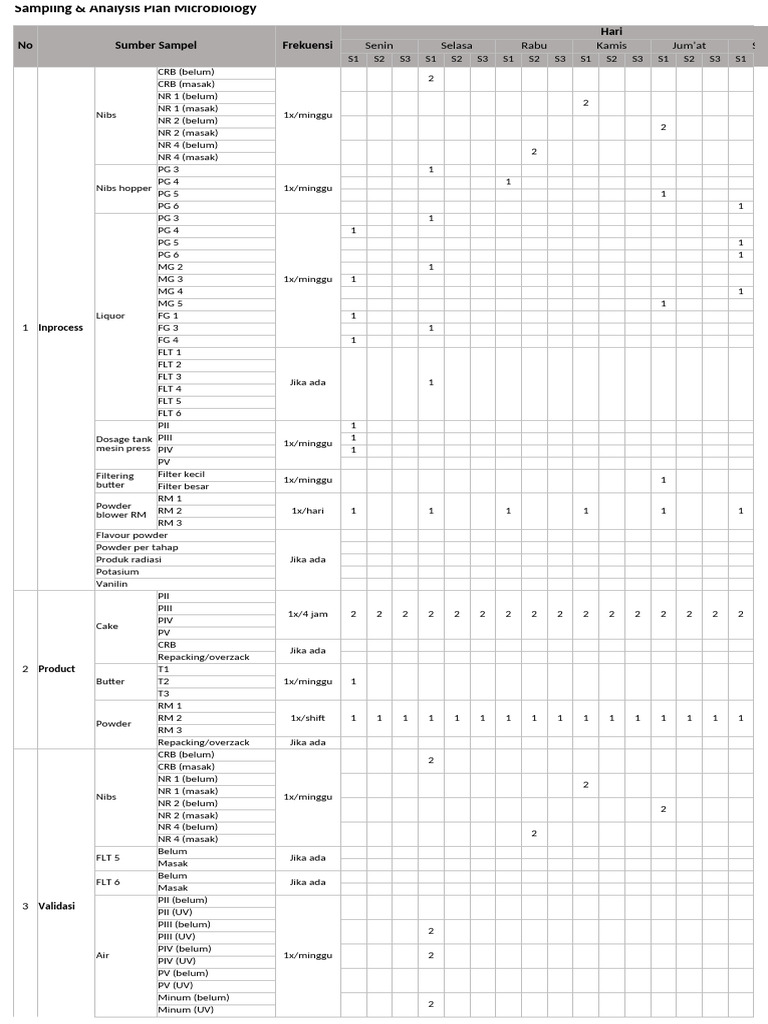 Sampling & Analysis Plan Microbiology | PDF