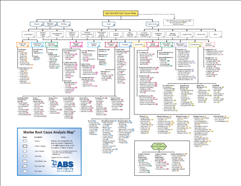 Root Cause Map | PDF