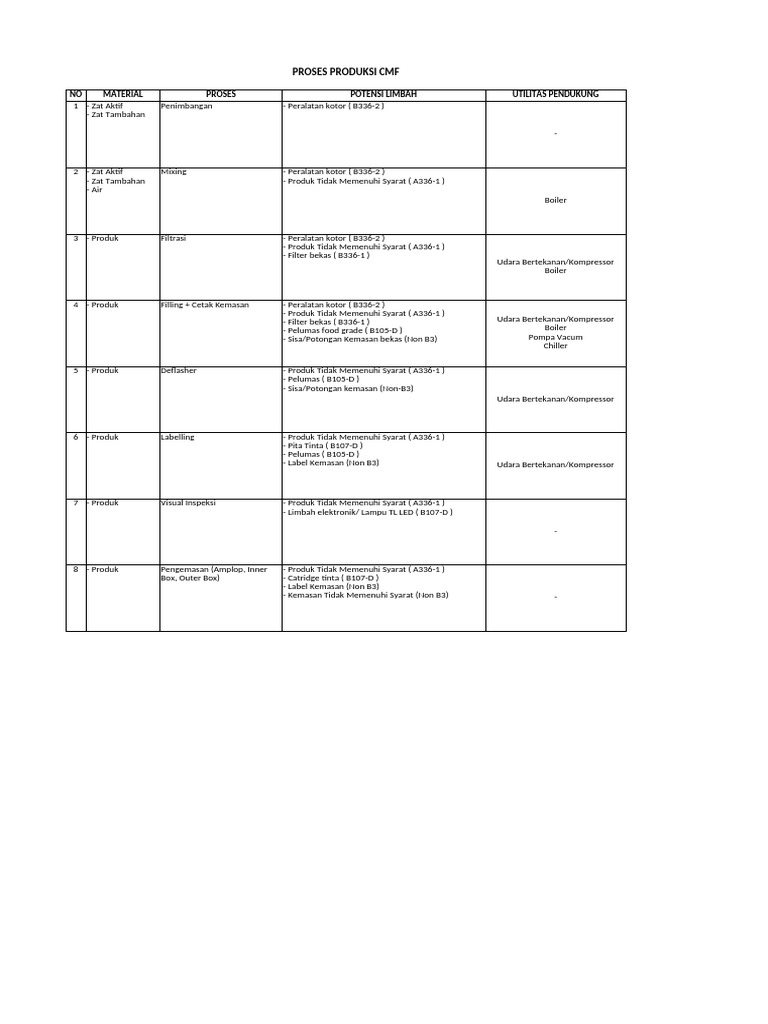Proses Produksi Dan Limbah CMF | PDF