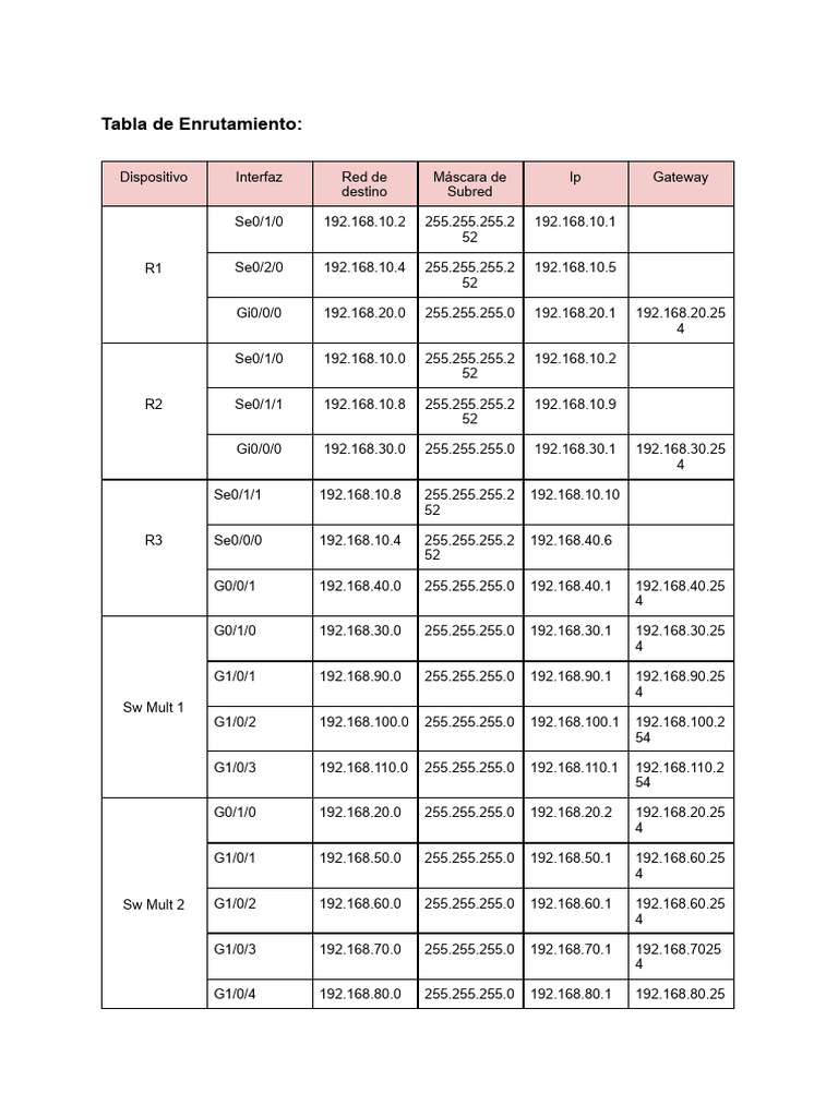 Tabla de Enrutamiento | PDF