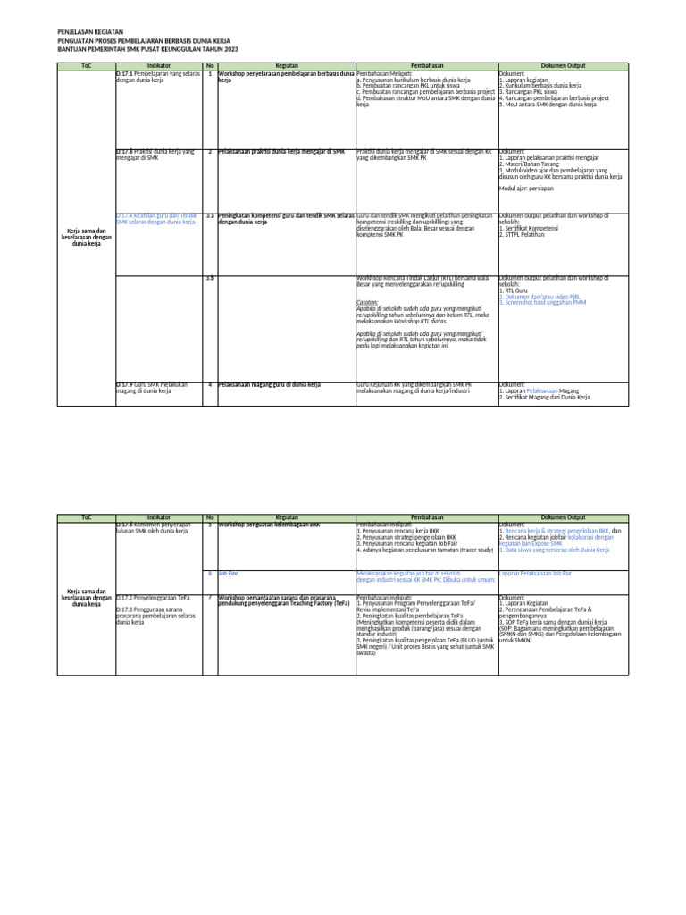 CONTOH - RAB Penguatan Proses Pembelajaran Berbasis Dunia Kerja 2024 | PDF