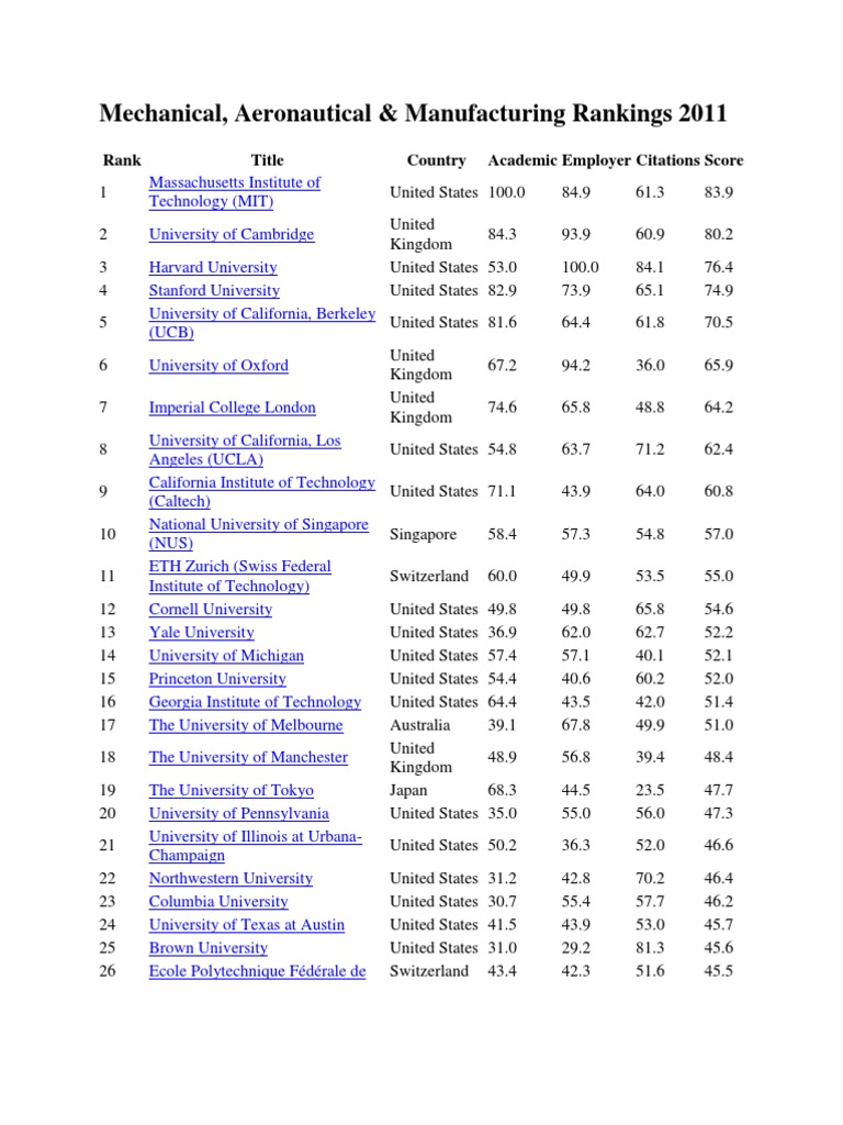 Mechanical, Aeronautical & Manufacturing Rankings 2011: Rank Title ...