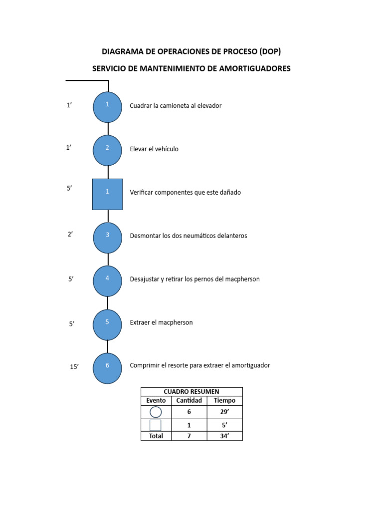 Diagrama de Operaciones de Proceso (Dop) | PDF