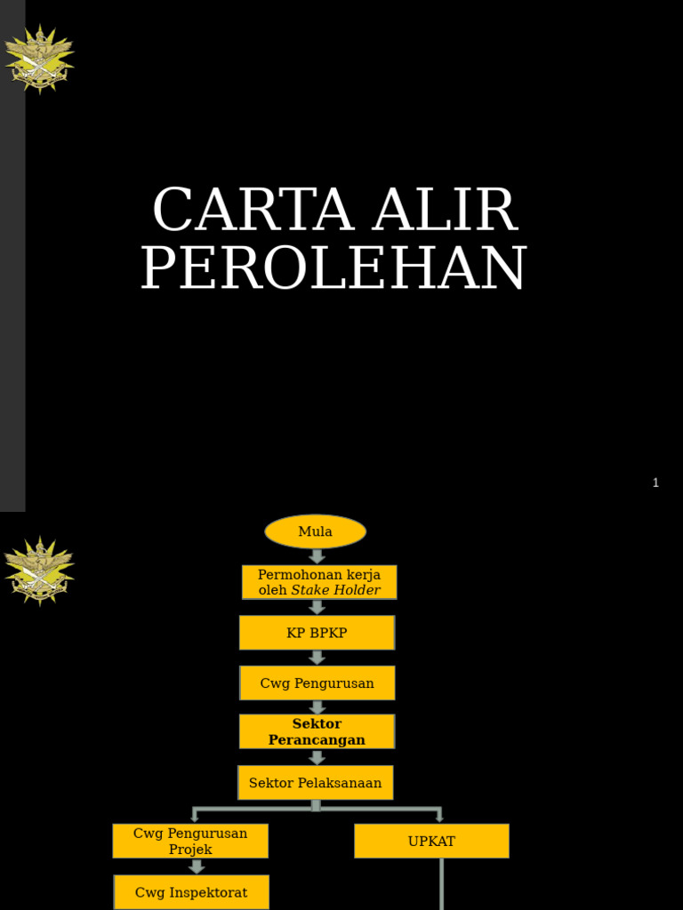Carta Alir Projek | PDF