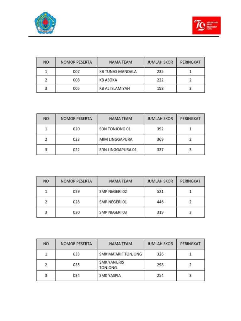 Daftar Juara Karnaval Hut Kemerdekaan Ri Ke 79 Tahun 2024 Tingkat Kec. Tonjong | PDF