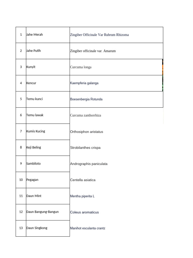 Nama Tanaman Dan Latin | PDF