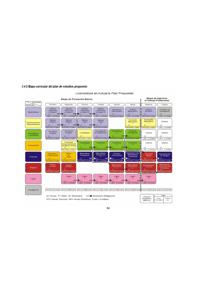 Mapa Curricular Actuaria Fes Acatlán | PDF