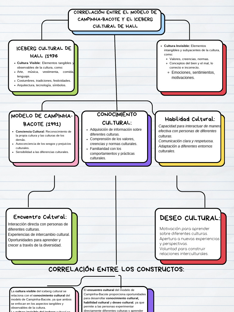Modelo Campinha-Bacote y Cultura | PDF | Conocimiento | Religión y ...