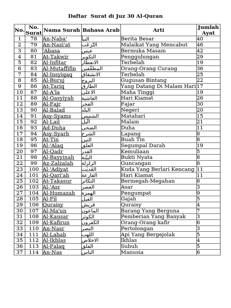 Daftar Surat Di Juz 30 Al | PDF