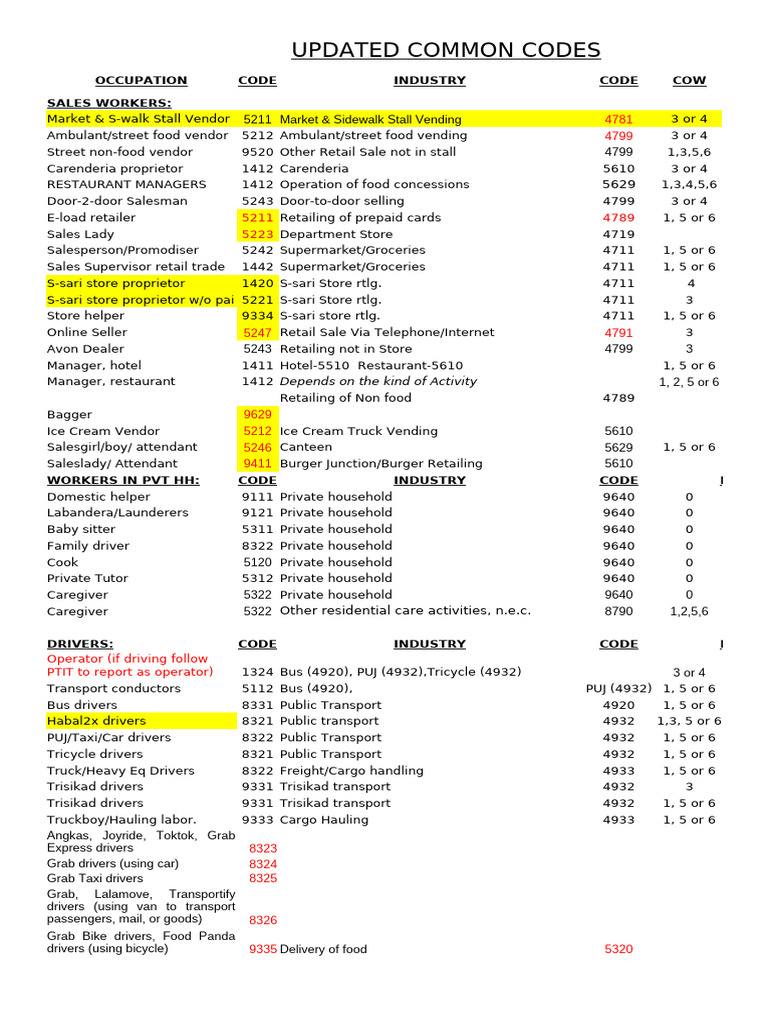 Common Codes_Revised 2022 | PDF