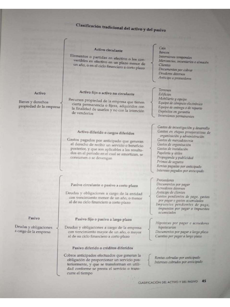 Clasificación Tradicional Del Activo y Pasivo | PDF