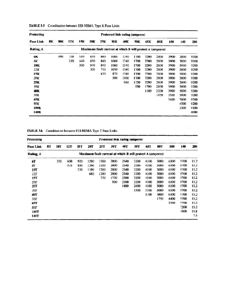 Fuse Coordination Table