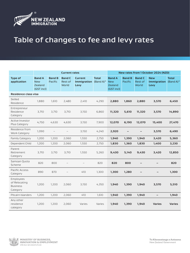 Immigration Fee and Levy Table Rates From 1 October 2024 | PDF
