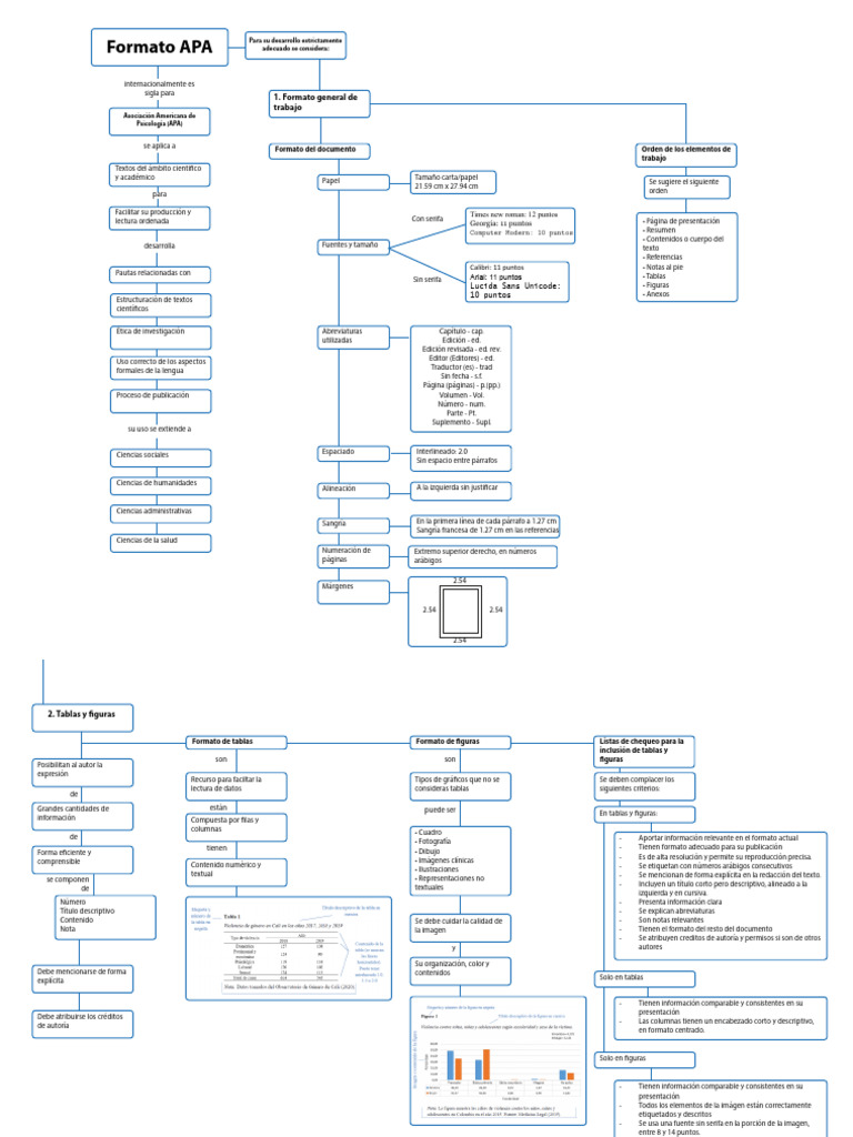 Normas APA mapa conceptual | PDF