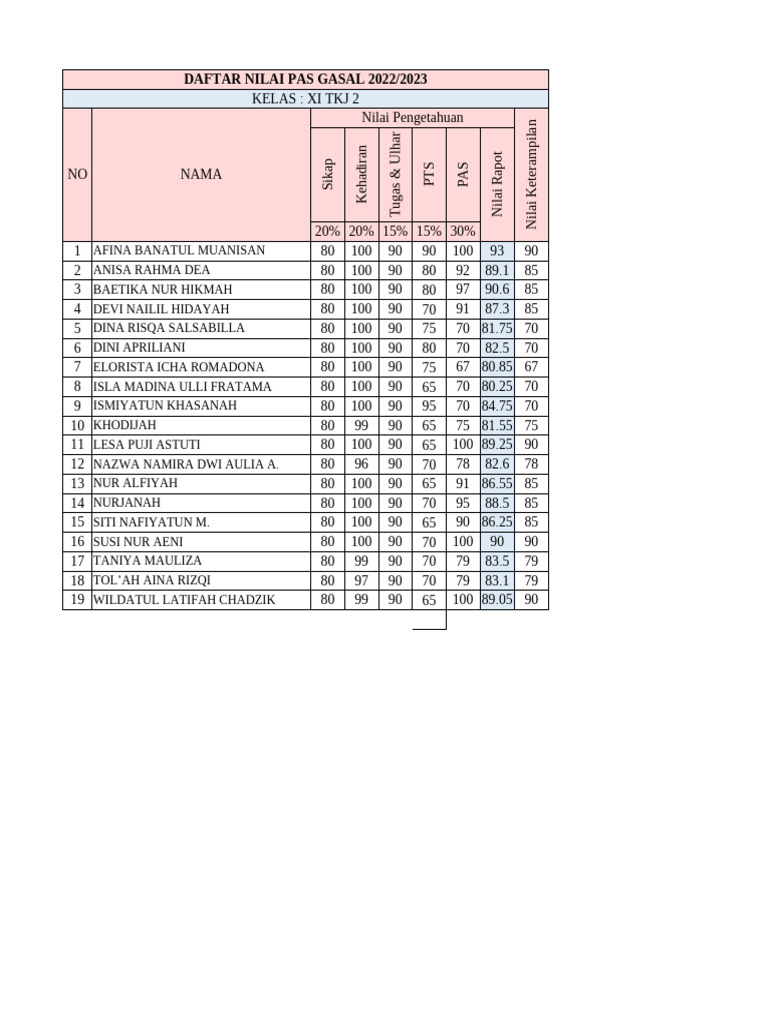 Daftar Nilai Pas Asj | PDF