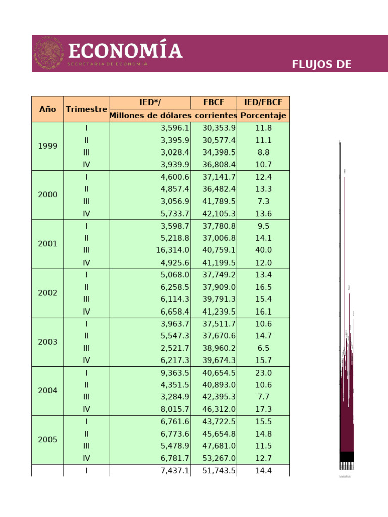 Ied Como Porcentaje de La FBCF Trimestral, 1999 - 2023 | PDF