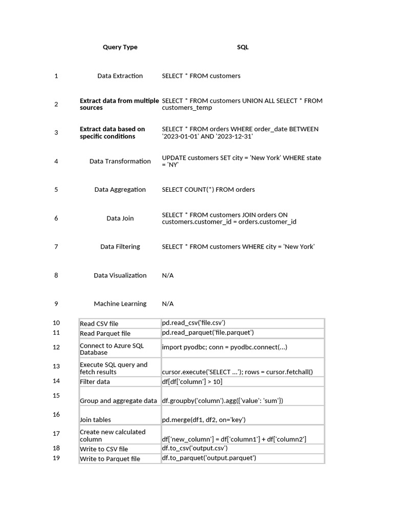 Tabulate SQL, Python, Power Bi Dax Queries Used I... | PDF
