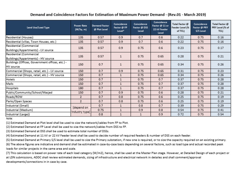 ADDC-Demand Calcutaion Mar 2019 | PDF | Electric Power | Electrical ...