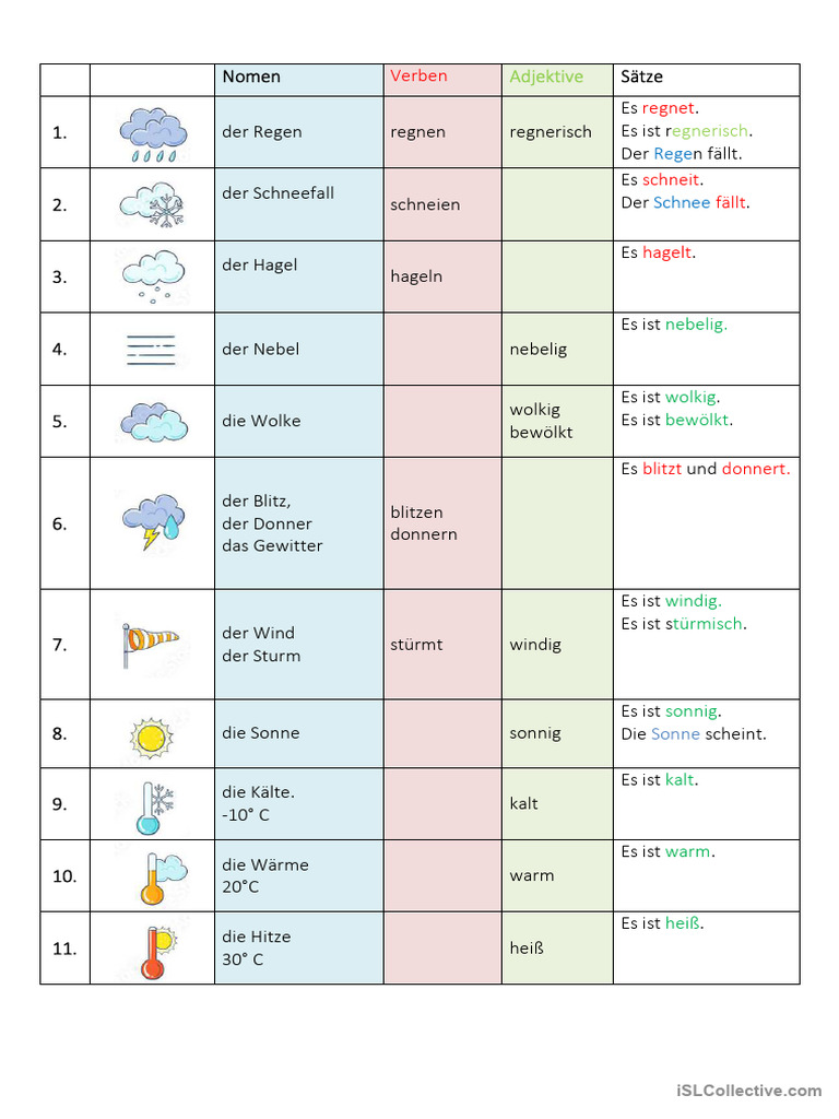 Das Wetter - Wortschatz | PDF