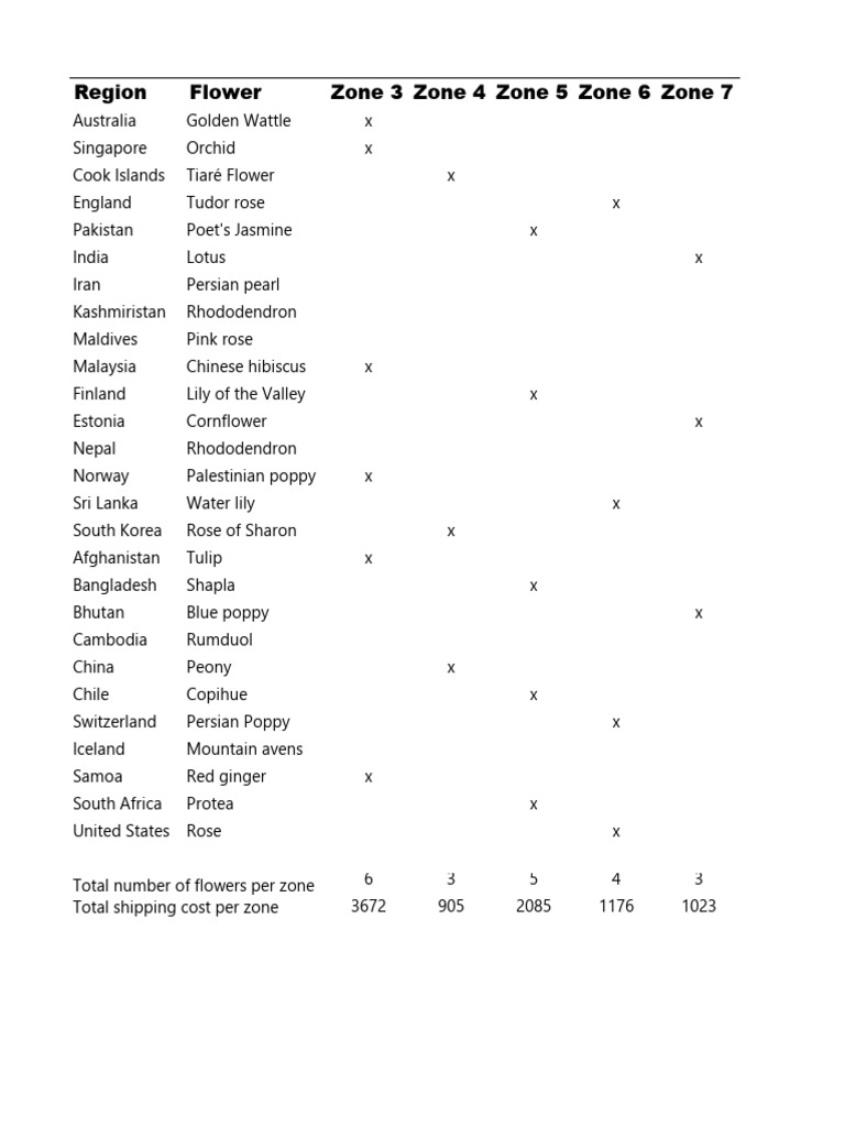 Project1 Datafile | PDF
