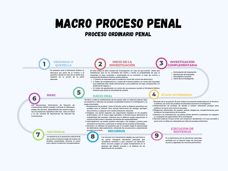 Macro Proceso - Genesis Berenice Ayala Aban | PDF