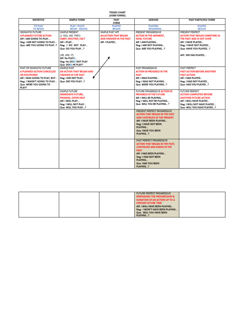 Tenses Chart 2024 | PDF