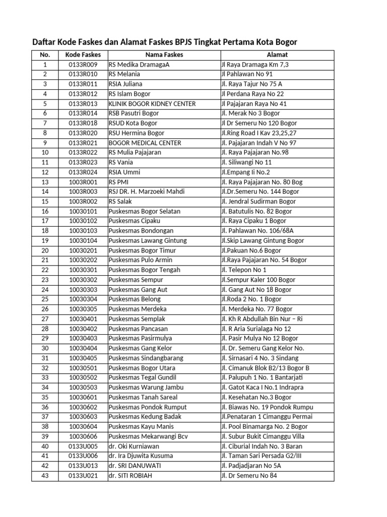 Daftar Kode Faskes Dan Alamat Faskes BPJS Tingkat Pertama Kota Bogor | PDF