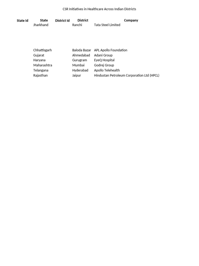 CSR Districtwise | PDF