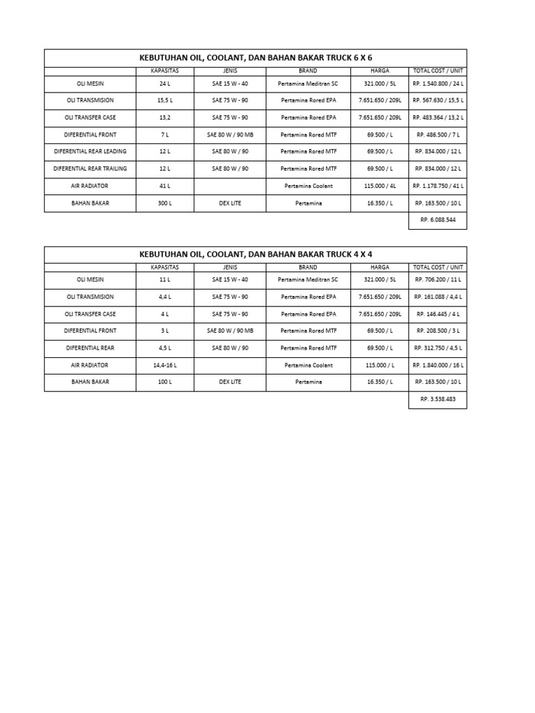 kebutuhan oli, coolant, dan bahan bakar Rev 1 | PDF