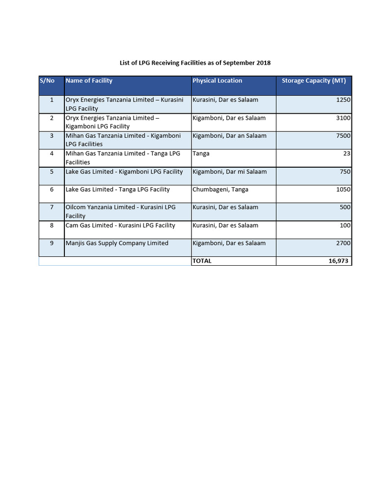 List of LPG Receiving Terminals as of Sept 2019 | PDF