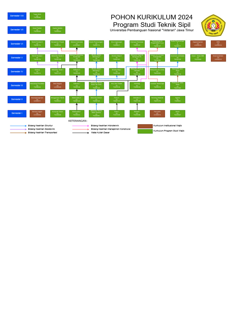 Kurikulum Teknik Sipil UPN Jatim | PDF