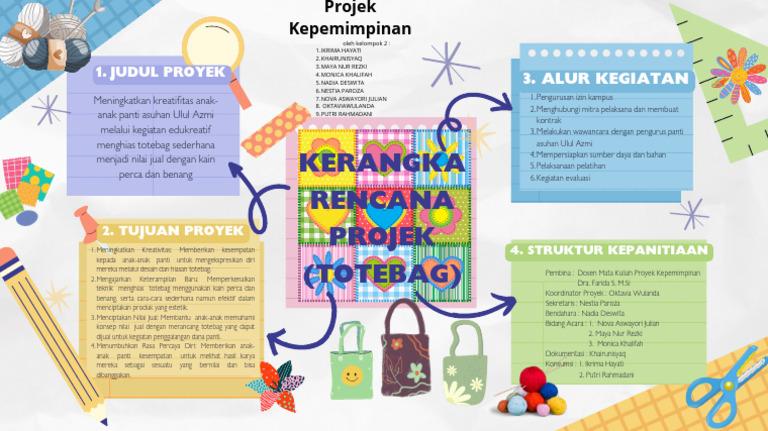 Tugas 5.1 Mind Map Berisi Kerangka Rencana Projek. KELOMPOK 2 | PDF
