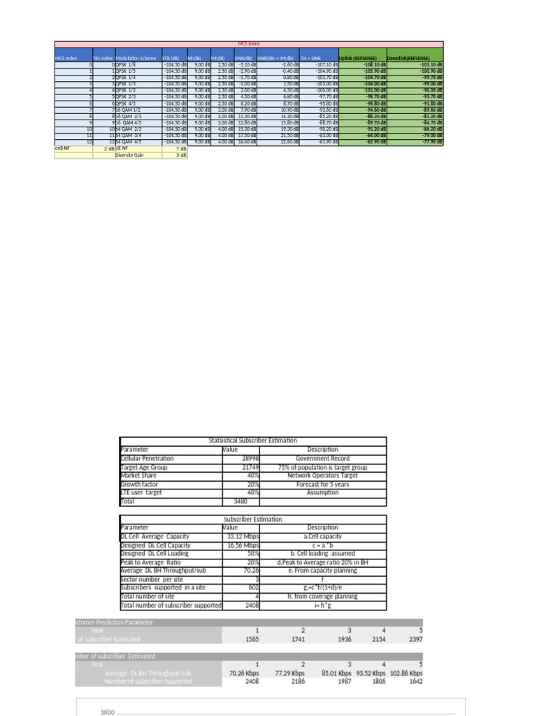 MCS Index TBS Index Modulation Scheme KTB (DB) NF (DB) IM (DB) SINR (DB ...